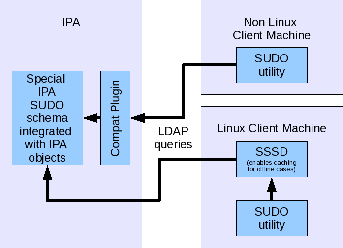 SUDO_integration_plans — FreeIPA documentation